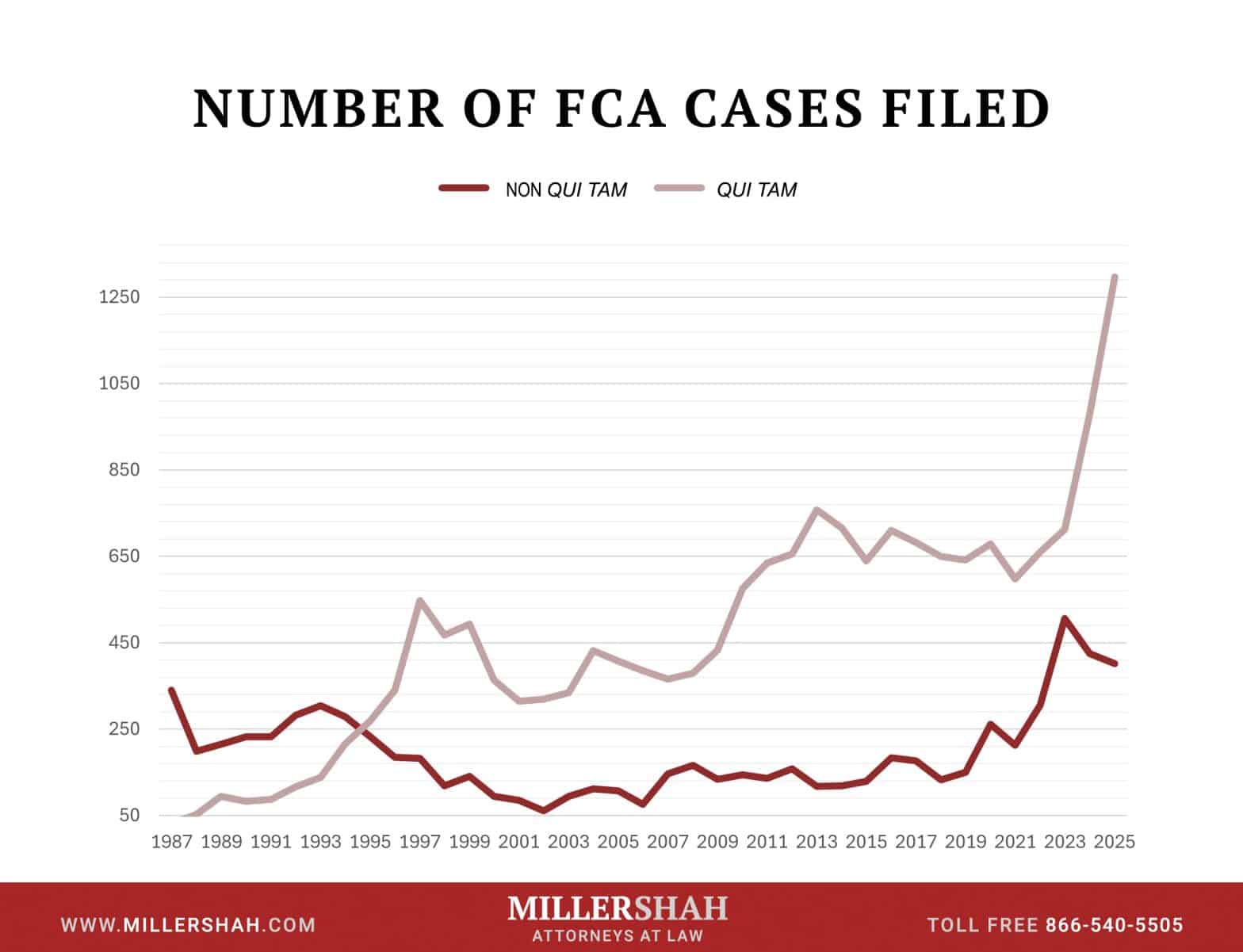 Department of Justice Announces Record Breaking Year for False Claim ...